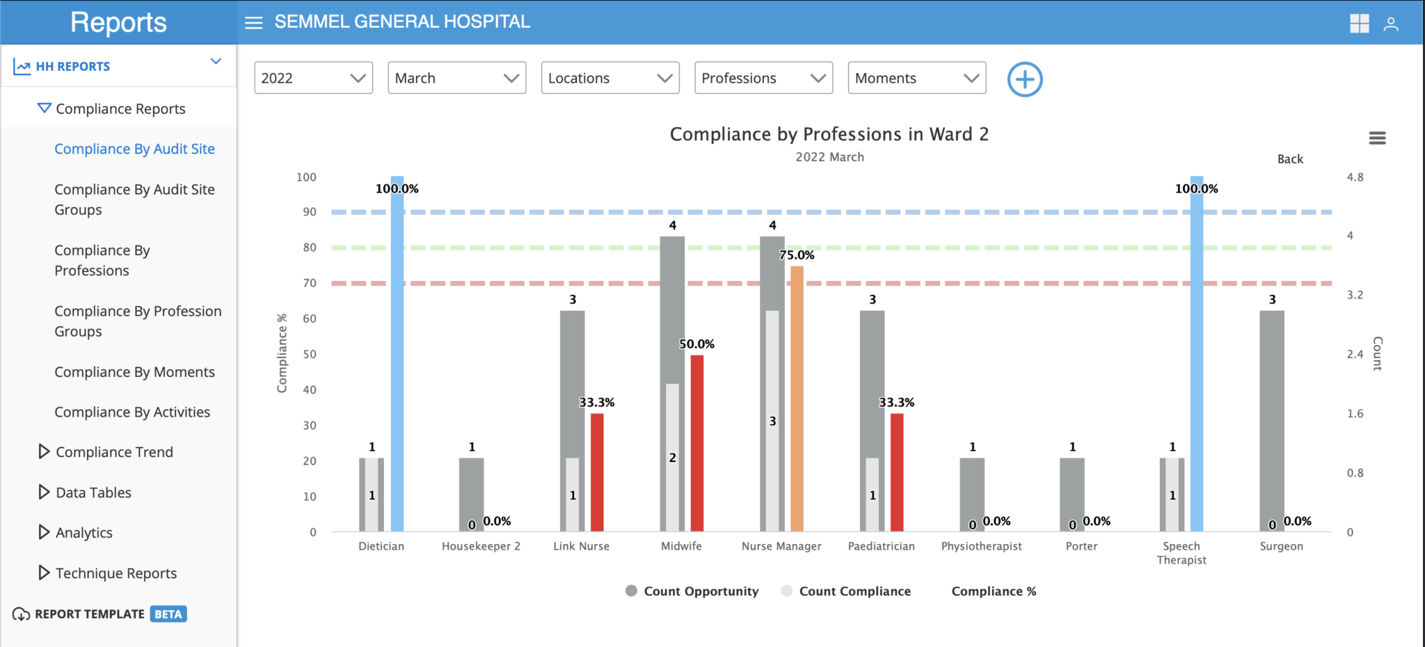 Hand Hygiene Dashboard and Reports – Semmel
