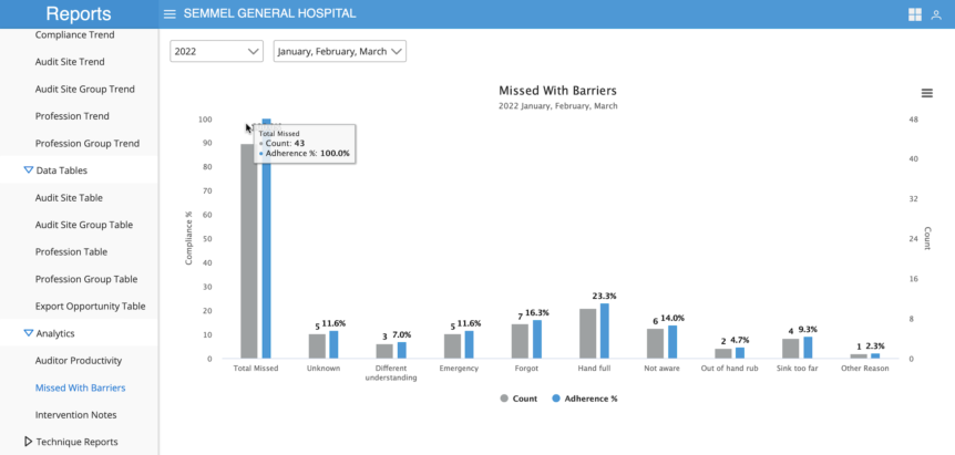 Hand Hygiene Dashboard and Reports – Semmel
